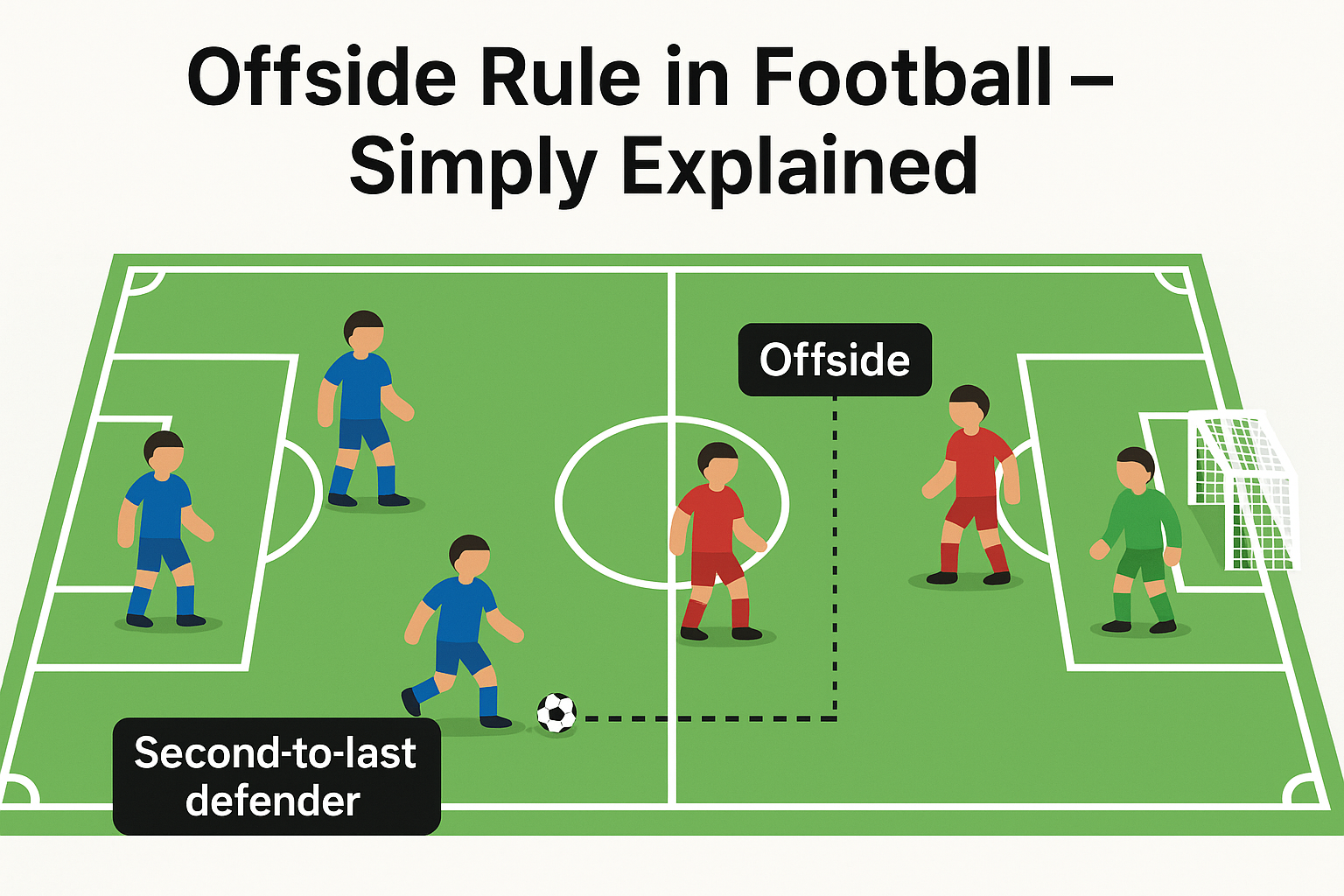 Offside Rule in Football (Soccer) – Simply Explained – Simply Explained